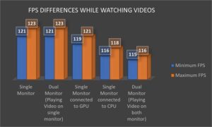 Does Dual Monitors Lower FPS? [Explained] - Techdim