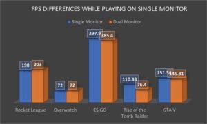 Does Dual Monitors Lower FPS? [Explained] - Techdim