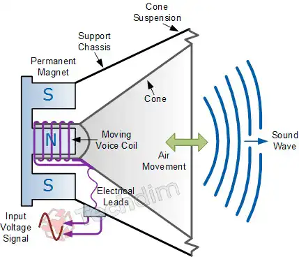 Is a Speaker an Input or Output Device? | How Speakers work on PC - Techdim